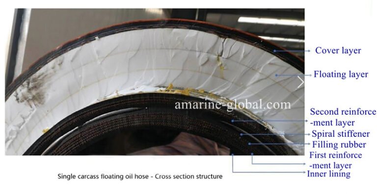 What Is a Marine Hose? | Definition for Offshore & Marine Engineering ...